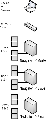 Navigator IP System Topology Access Control & Automatic Door Equipment